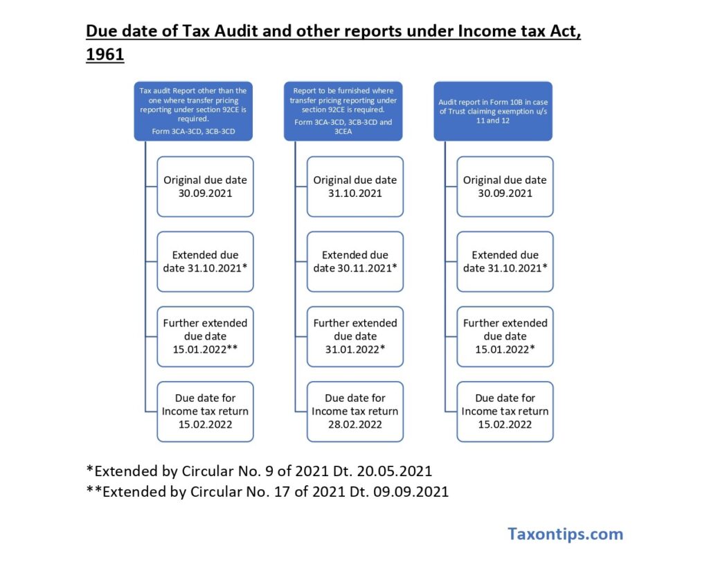 Due date for filing Tax audit report u/s 44AB, Report required u/s 92E ...